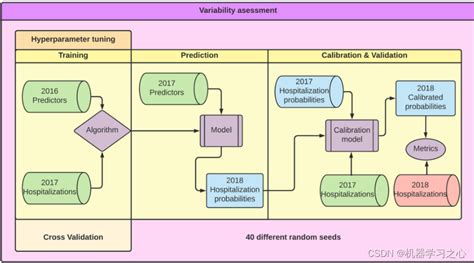 预测知识 预测技术流程及模型评价预测模型的评价和验证 Csdn博客