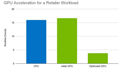 使用 Gpu 在 Apache Spark 上加速 Json 处理 Nvidia 技术博客