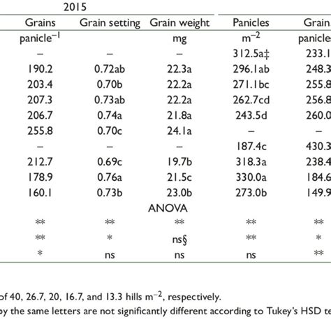 Pdf Effect Of Dense Planting Of Hybrid Rice On Grain Yield And Solar Radiation Use In