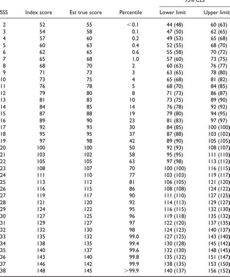 Table 2 From An Index Based Short Form Of The WISC IV With Accompanying Analysis Of The