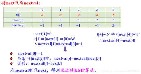 【数据结构】串的模式匹配 Kmp算法kmp算法基于bf算法改进之处是提取保存有利于匹配的信息并保存在next数组中请 Csdn博客