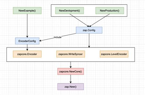 5 Go的一些库尝试demo D 高性能日志库zap 《golang 学习实践》 极客文档