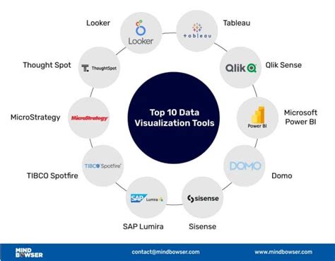 Top 10 Data Visualization Tools To Look Out In 2024