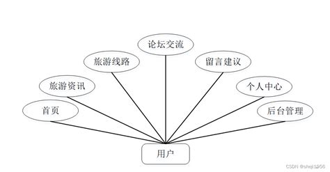 附源码 Nodejs计算机毕业设计宁夏旅游信息管理系统express程序lw旅游网源码nodejs Csdn博客