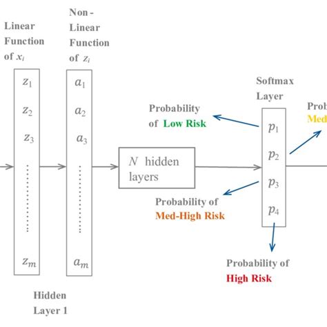Neural Network With N Hidden Layers For Multi Class Prediction Download Scientific Diagram