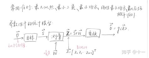 统计信号处理 估计理论之估计问题的统计模型 知乎