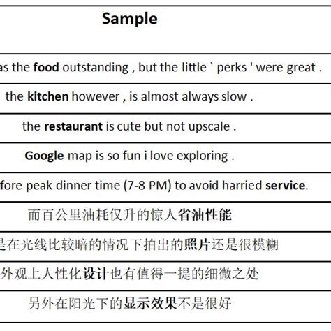Several Samples Of The Chinese And English Datasets On Absa Task
