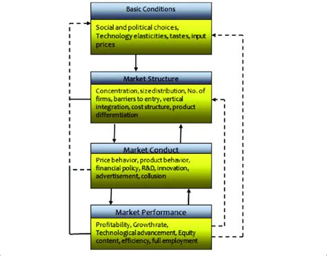 Structure Conduct And Performance Model Download Scientific Diagram