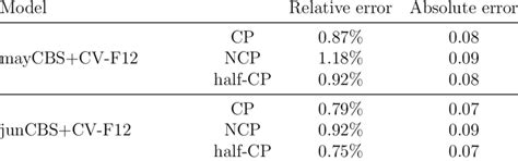 Relative And Absolute Errors A Of Different Cbscv Composite Schemes B