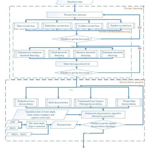 Comparison Of Deconvolution Algorithms Download Scientific Diagram