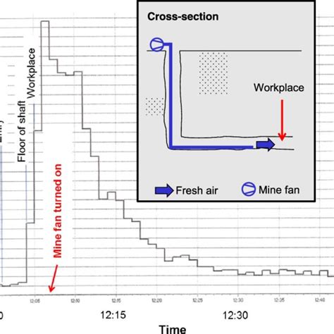 Course Of The Radon Activity Concentration Measured By A Transportable