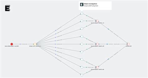 Elliptic Investigations On Twitter After A Significant And Successful Cross Community Effort