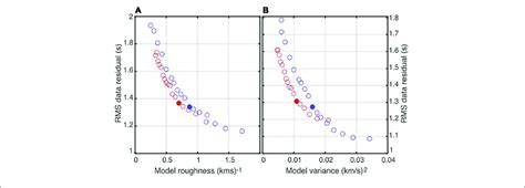 The Trade Off Curves Between Misfit And Model Roughness For Different Download Scientific
