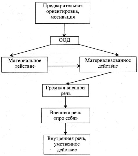 Теория поэтапного формирования умственных действий и понятий П Я Гальперина Математика