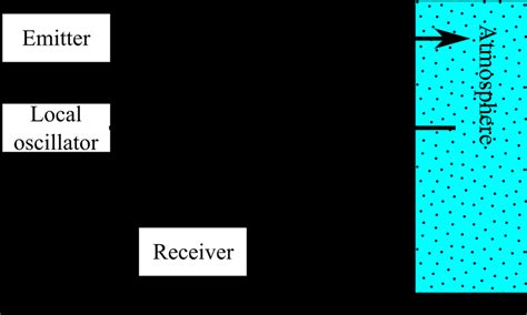 7 Principle Of Heterodyne Detection An Auxiliary Wave Is Added On The