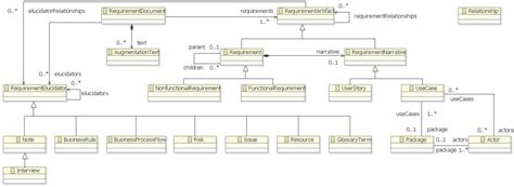 Requirements Model Eclipsepedia