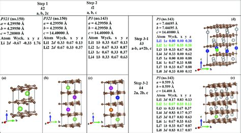 Illustration Of Li X C 6 Ordered Phases With 00625 00833 0167 Li Download Scientific