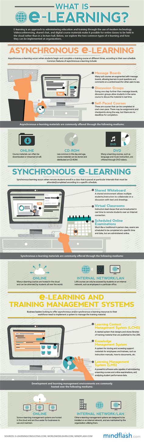 Asynchronous E Learning Vs Synchronous E Learning Lms By Mindflash