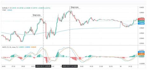 MACD Indicator For Scalping For Fast Forex Profits