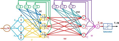 Coot Optimization Algorithm Tuned Neural Network Enhanced Pid Controllers For Robust Trajectory