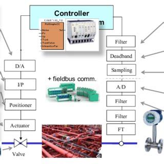 Flow Control With Illustration Of The Equipment Of The Loop Download