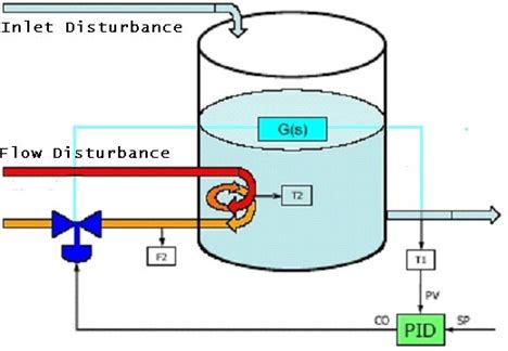 Tuning Cascade Loops ControlSoft