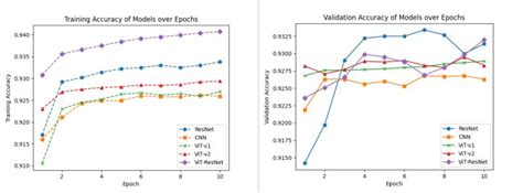 Ayoub Bnina On Linkedin Will Vision Transformers Dethrone Cnns As The King Of Computer