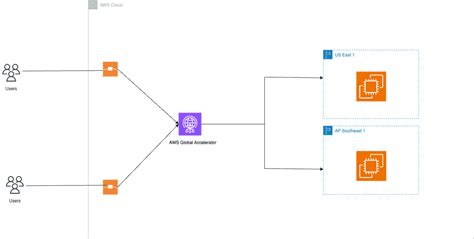 Quickly Set Up Aws Global Accelerator Distribution For Ec2 And Alb