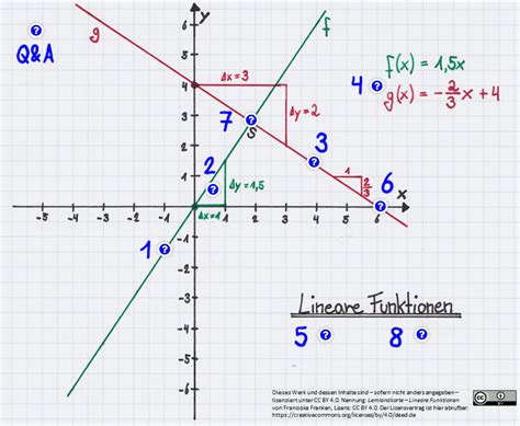 Lineare Funktionen Digitale Lernlandkarte Zum Selbstgesteuerten Lernen Zfl Lernen