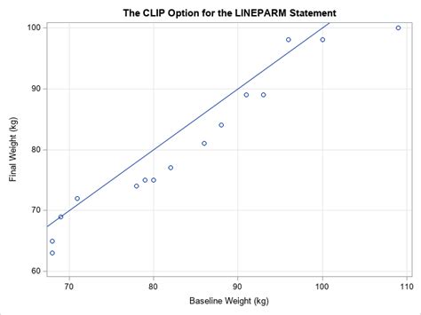 add diagonal reference lines to sas graphs the lineparm and vector