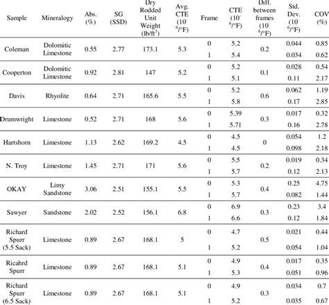 3 CTE Testing Results And Sample Information For All Samples Tested Download Table
