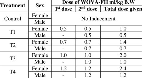 Dosage Of Wova Fh Used In Experimental Trials Download Scientific Diagram