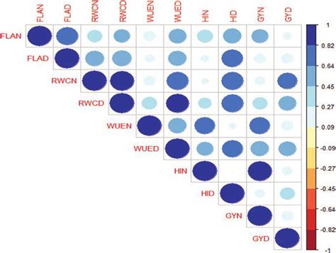 heat map of the phenotypic correlation coefficient for physiological