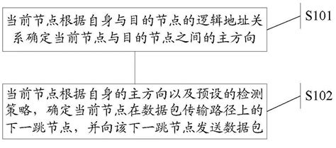 Routing Method And Device Based On Satellite Network Eureka Patsnap