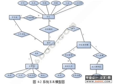高校学生宿舍信息管理系统的设计 PB SQL2000 精品 PB 56设计资料网