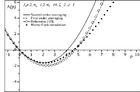 Variation Of The Moment Lyapunov Exponents P With P For Different