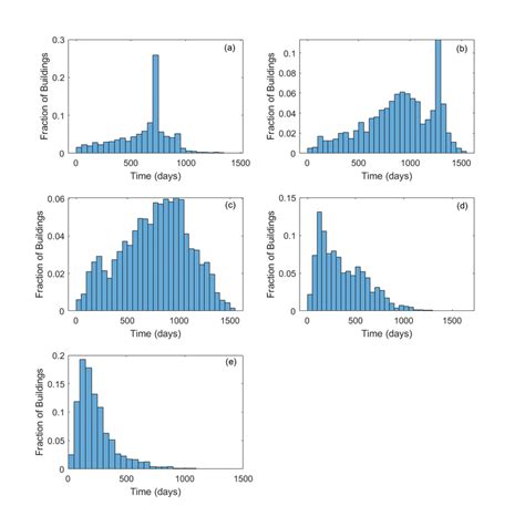 Histograms Showing The Empirical Distribution Of The Time From The