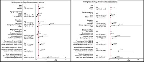 Bivariate And Multivariate Logistic Regression Analyses Depicting The