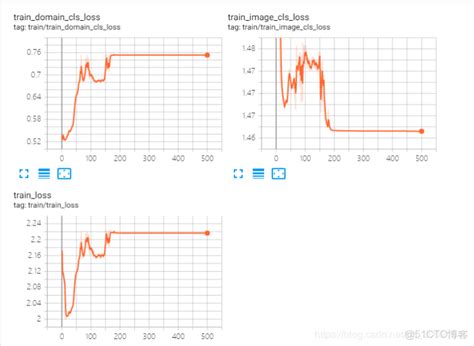 【深度域适配】二、利用dann实现mnist和mnist M数据集迁移训练mb60e8123127ed0的技术博客51cto博客