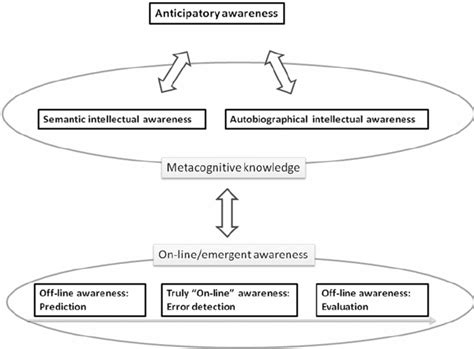 Proposed Framework For Awareness Assessment Download Scientific Diagram