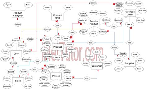 Pos Architecture Diagram