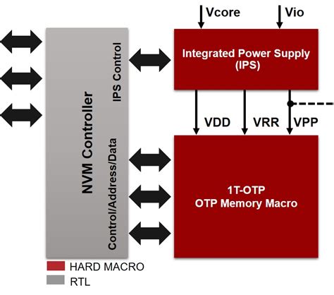 Multi Time Programming Using Sidense 1t Nvm — Sidense A Part Of