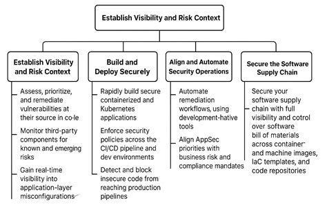 what is application security posture management aspm palo alto