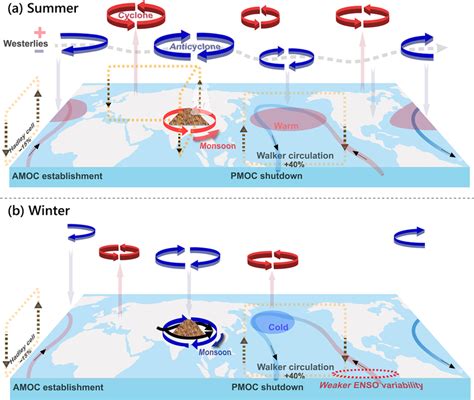 Schematic View Of The Tp‐modulated Global Circulations In Summer A