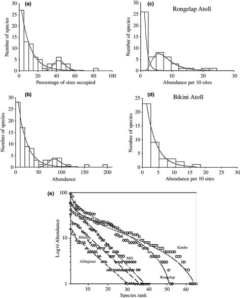 Frequency Histograms Fitted Mixture Distributions And Rank Abundance Download Scientific