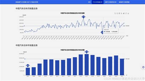 计算机毕业设计python 大模型新能源汽车销量预测 汽车销量分析可视化 汽车爬虫 深度学习 arima差分自回归移动平均算法 决策树回归模型