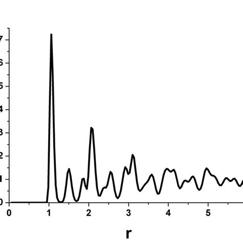 a the radial distribution function of the system with h 1 0 at ρ download scientific
