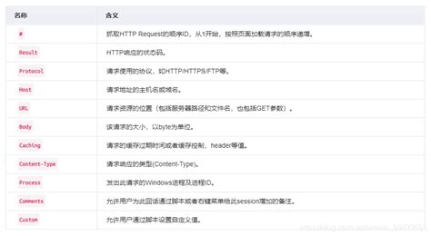 Fiddler工具 — Fiddler界面布局详解【会话列表】fiddler 按照列排序 Csdn博客