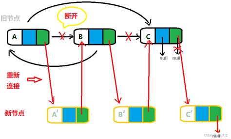 链表oj————复制带随机指针的链表 csdn博客
