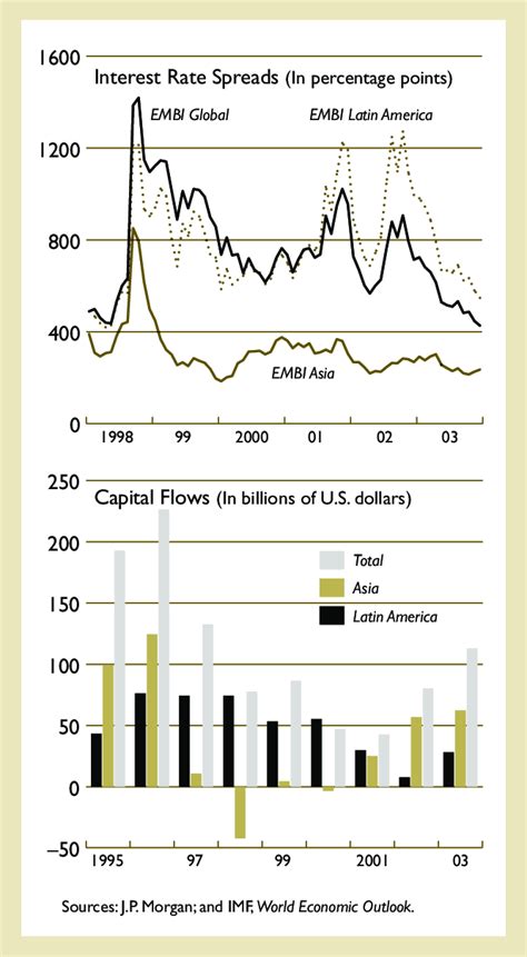 3 Capital Constraints For Emerging Markets Download Scientific Diagram